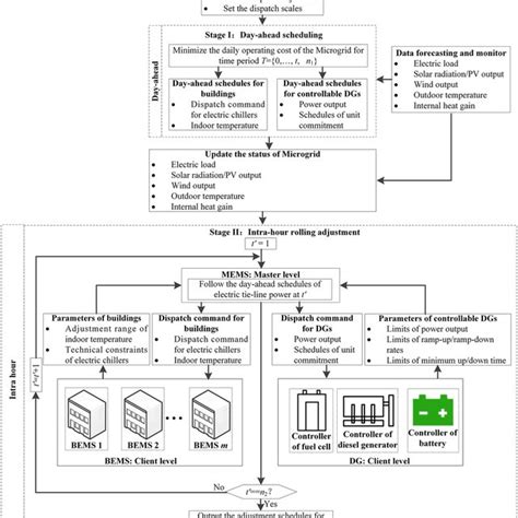 Flowchart Of The Scheduling Method Download Scientific Diagram