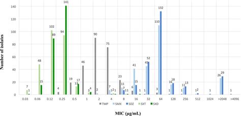 Histograms Of Mic Distributions For Tmp Smx Sdz Sxt And Sxd For 270 Download Scientific