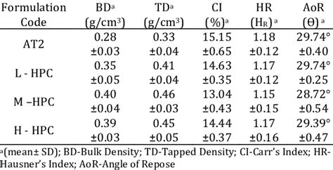 Flow Property Study For Powder Blends Of Various Grades Of HPC Download Scientific Diagram