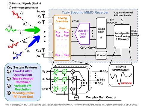 Secure Wireless Communications Wise Circuits Lab