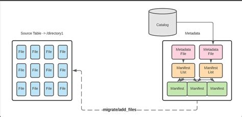 I Spent 2 Hours Migrating Hive Tables To Iceberg On Aws Using A Metadata Only Approach By