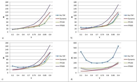 Performance Index PI A Bus 1 Car 1 B Bus 30 Car 1 C Download Scientific