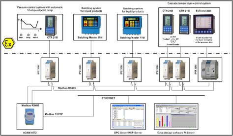 Automation Of Batch Reactors In The Hazardous Areas