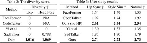 Diffposetalk Speech Driven Stylistic 3d Facial Animation And Head Pose Generation Via Diffusion