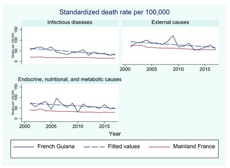 Evolution Of The Standardized Death Rate For Infectious Diseases