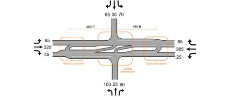 Analyzing The Performance Of Rcut Intersections Mctrans Center