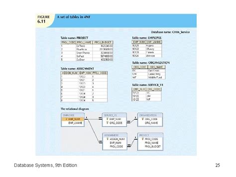 Fundamentals Of Database Chapter 4 Normalization Database Tables