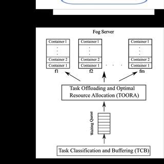 Process Flow Model Of The Architecture Download Scientific Diagram