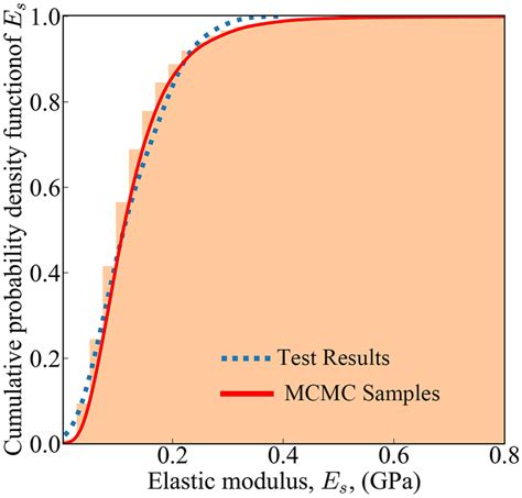Cumulative Distribution Function Cdf Curve Of Download Scientific Diagram