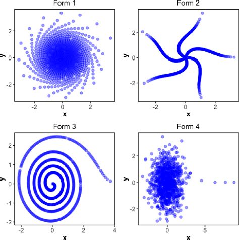 Figure 10 From A Copula Statistic For Measuring Nonlinear Multivariate Dependence Semantic Scholar