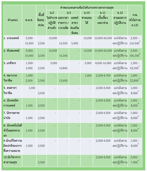เปิดคัมภีร์ ‘ค่าตอบแทนบุคลากรสุขภาพ ระเบียบ เรตการจ่าย วิธีการคำนวณ