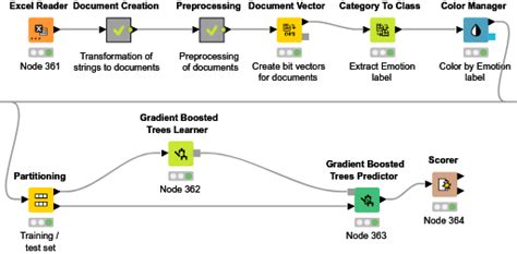 Emotion Classification — Nodepit
