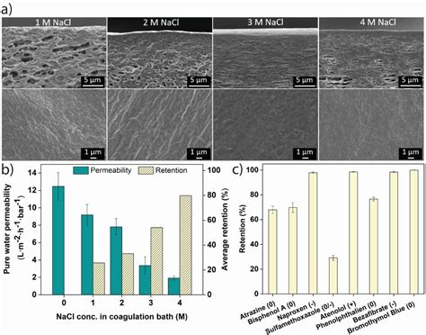 Sustainable Membrane Production Through Polyelectrolyte Complexation Induced Aqueous Phase