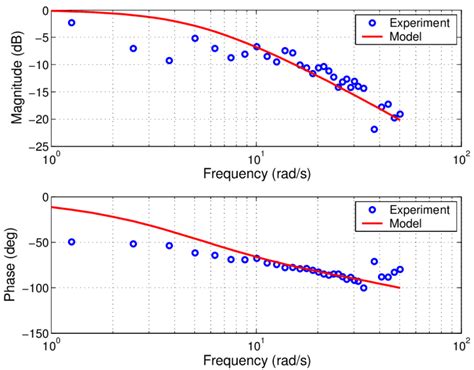 Open Loop Frequency Response Of Steering System Download Scientific Diagram