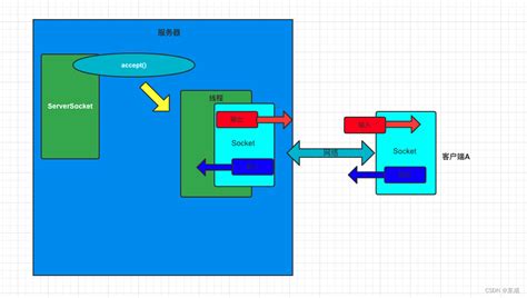 Java原生网络编程之nio Ew帮帮网