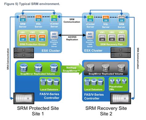 電腦筆記本 Vmware Srm With Netapp Sra