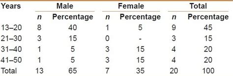 Age And Sex Of Patients Undergoing Proximal Catheter Ileostomy N 20 Download Scientific Diagram