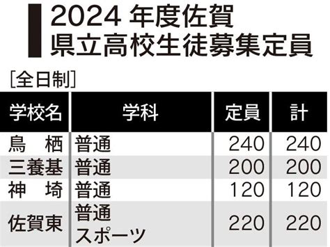 佐賀県立高校40人減、5800人募集 2024年度定員 中学校卒業予定者減で 行政・社会 佐賀県のニュース 佐賀新聞