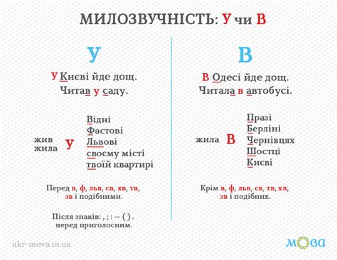 Правила милозвучності Чергування У і В Який прийменник обрати
