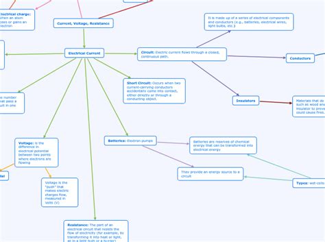 Current Voltage Resistance Mindomo Mind Map
