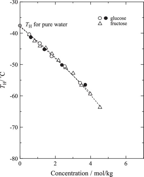 Homogeneous Ice Nucleation Temperatures Of Aqueous Monosaccharide Download Scientific Diagram