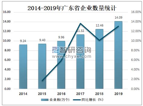 广东省企业信息化及电子商务情况分析：广东省有电子商务交易活动的企业数量达1 52万个，全国排名第一[图] 智研咨询