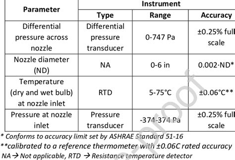 information on instrumentation for parameters needed for airflow