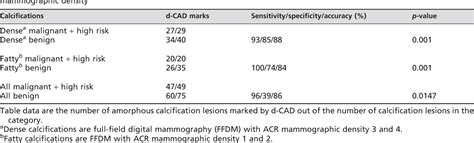 Table 2 From Evaluation Of Breast Amorphous Calcifications By A Computer Aided Detection System