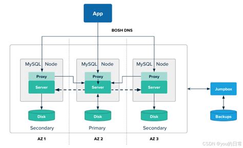 Mysql 高可用架构设计：构建稳定可靠的数据库系统 Csdn博客
