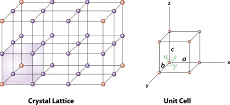 Unit Cells Chemistry For Non Majors