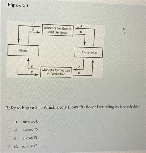 Solved Figure 2 1refer To Figure 2 1 ﻿which Arrow Shows The