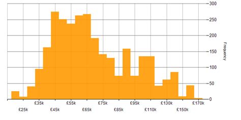 Software Engineer Jobs In England Salary Benchmarking And Skill Set It Jobs Watch