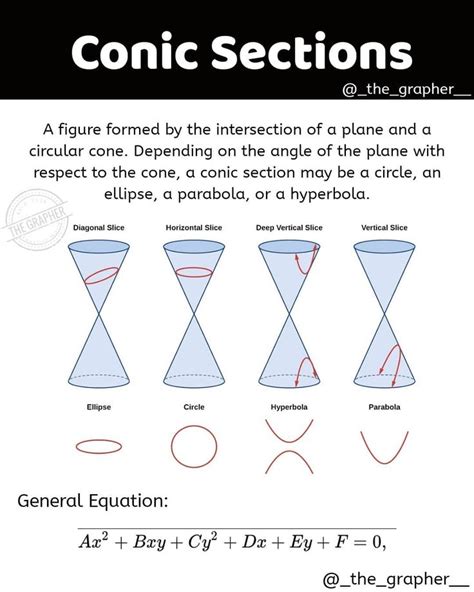 The Grapher On Instagram Basics Of Graphing Conic Sections Are A