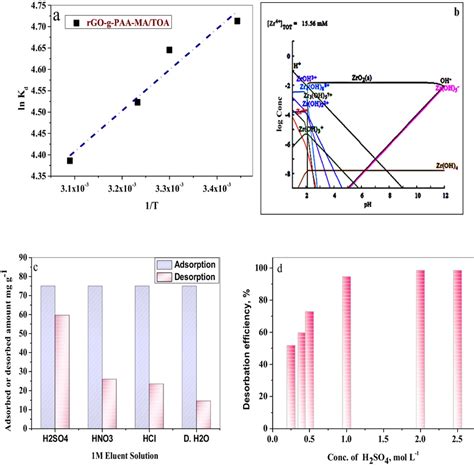 A Plot Against Ln Kc To 1t For The Sorption Of Zriv Onto