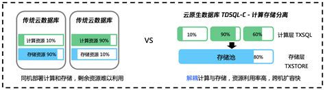【腾讯云 Tdsql C Serverless 产品体验】饮水机式使用云数据库 腾讯云开发者社区 腾讯云