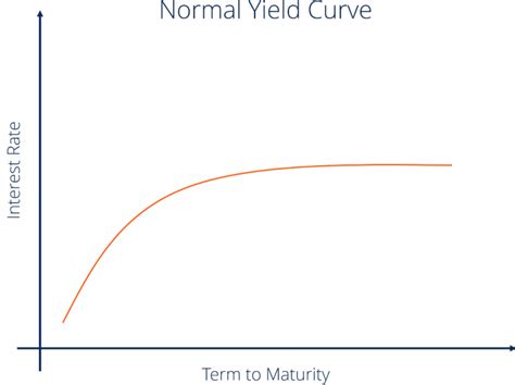Corporate Bond Yield Yield Curve And Its Impact In Fixed Income