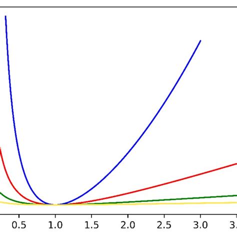 Representations Of The Function U T Of Lemma 7 For α 1 4 Yellow Download Scientific