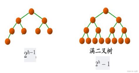 数据结构初阶 二叉数 Csdn博客 数据结构初阶 二叉数 Csdn博客