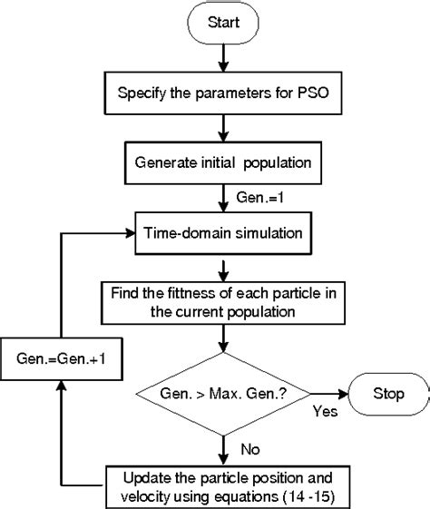 Figure 1 From Comparison Of Particle Swarm Optimization And Genetic