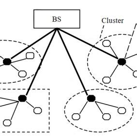 Topological Architecture Of Cluster Based Routing Protocols Download Scientific Diagram
