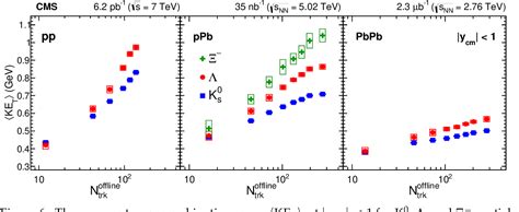Figure 6 From Multiplicity And Rapidity Dependence Of Strange Hadron Production In Pp Ppb And