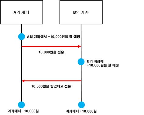 Ajax Axios Fetch