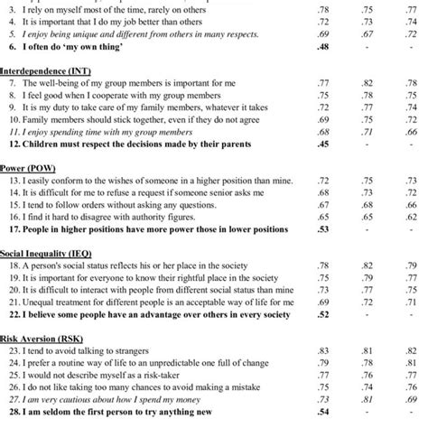 Pdf Measuring Personal Cultural Orientations Scale Development And Validation