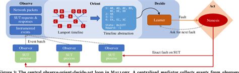 figure 1 from greybox fuzzing of distributed systems semantic scholar