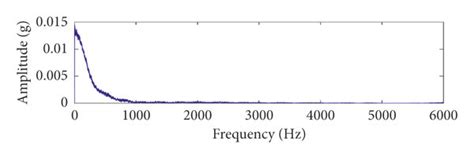 the extraction results of the morlet wavelet and kurtosis method a download scientific