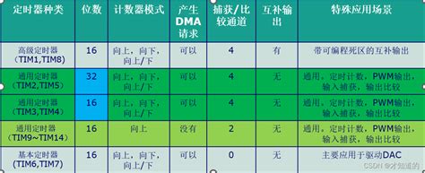 Stm32f407学习day12（1） 通用定时器与定时器中断实验（含溢出时间tout计算公式）stm32f407定时器 Csdn博客