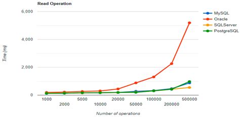 Applied Sciences Free Full Text Performance Analysis And Improvement For Crud Operations In
