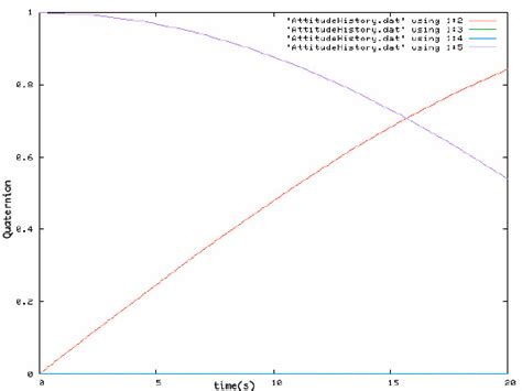 Example Gnuplot Output From Open Sessame Of An Attitude Integration Download Scientific Diagram