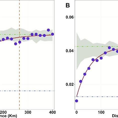 Semi Variogram Analysis Of Spatial Trend In The Data A Empirical