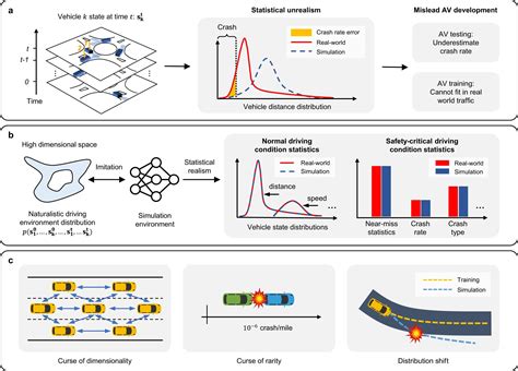 Worlds First Realistic Simulated Driving Environment Based On Crash